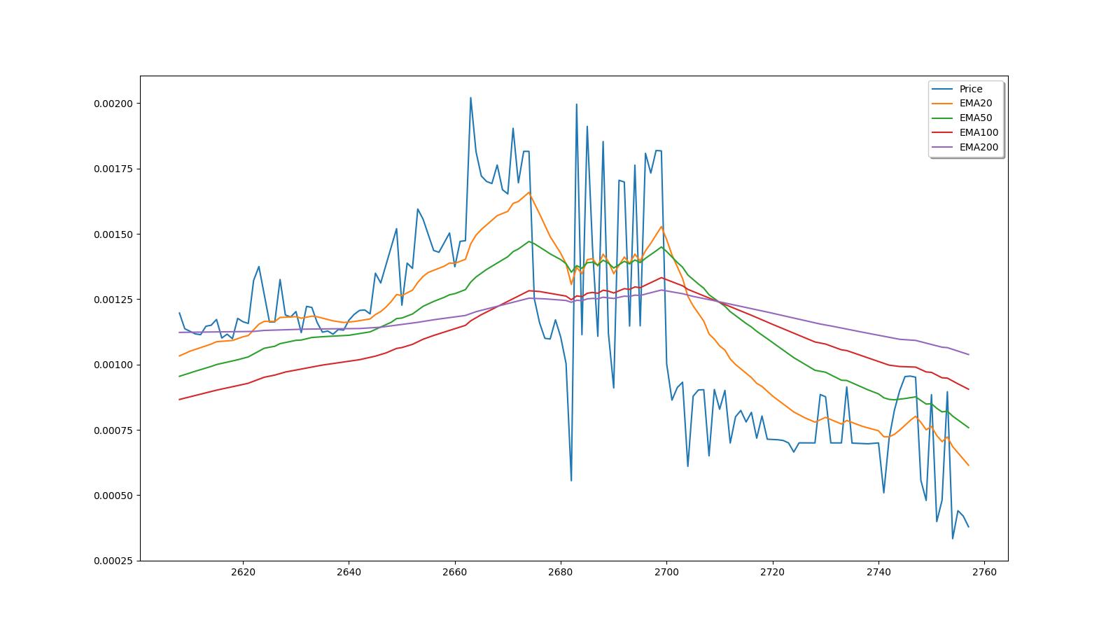GoChain Exponential Moving Averages