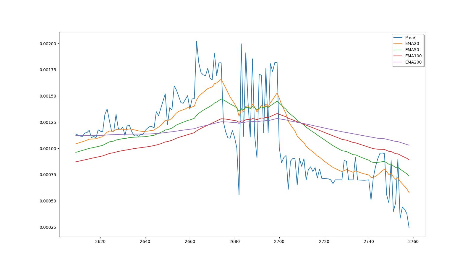 GoChain Exponential Moving Averages