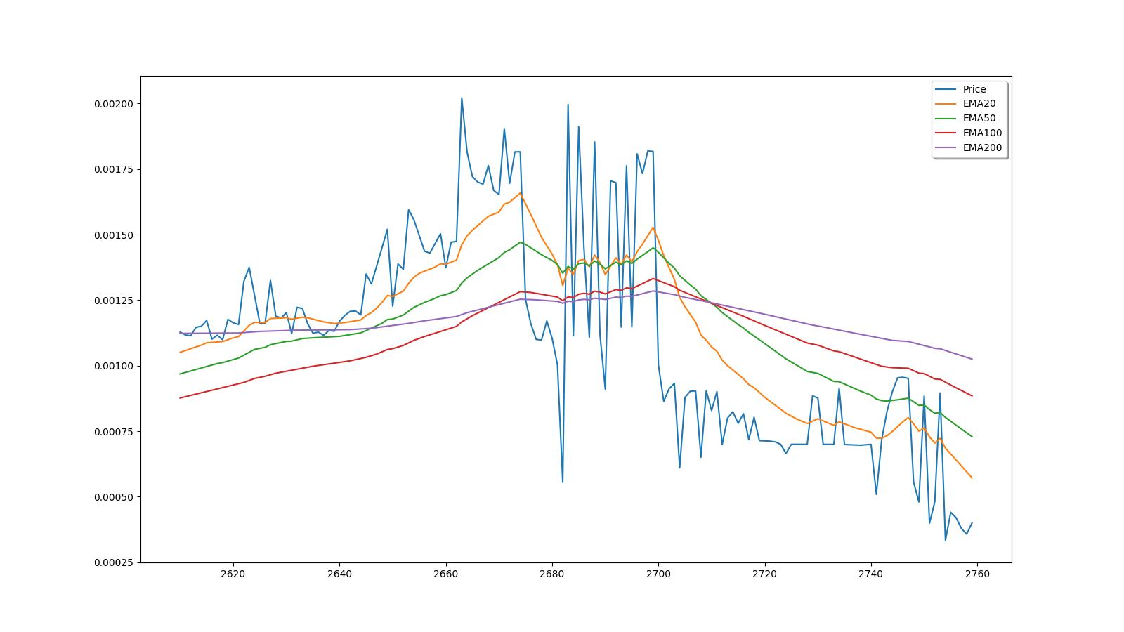 코체인 Exponential Moving Averages