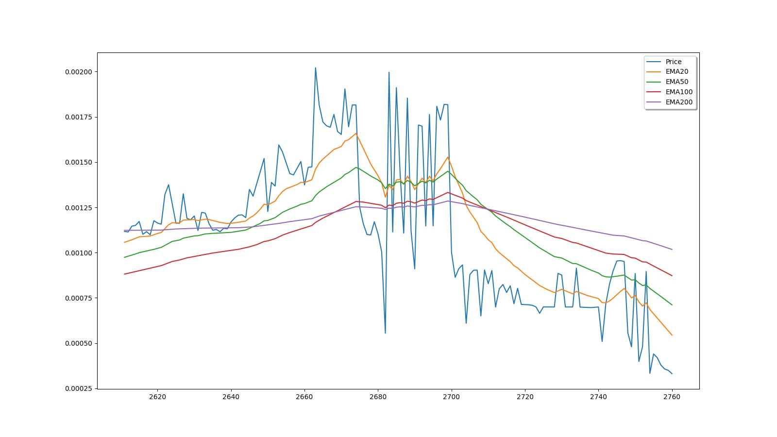 GoChain Exponential Moving Averages