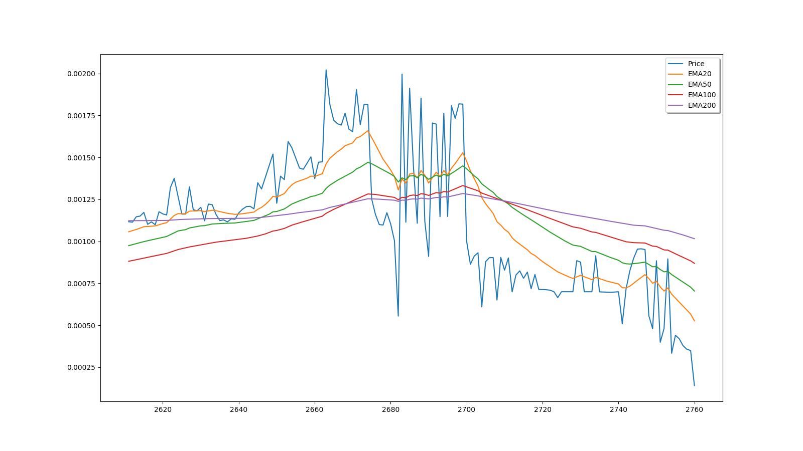 GoChain Exponential Moving Averages
