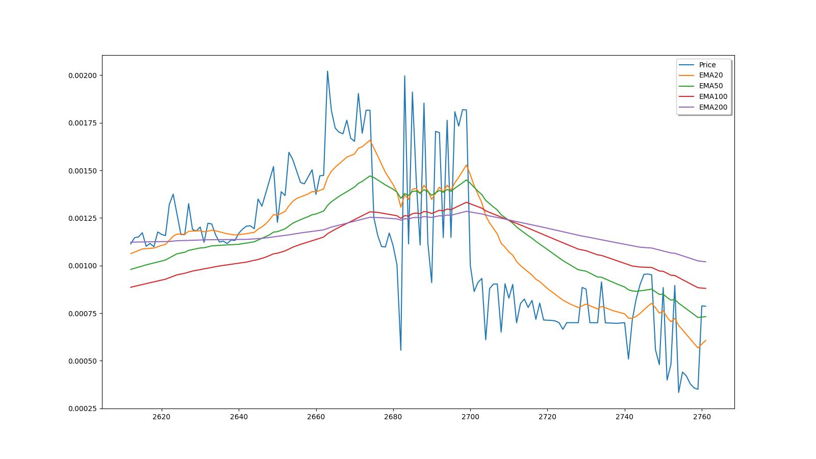 ゴーチェーン Exponential Moving Averages