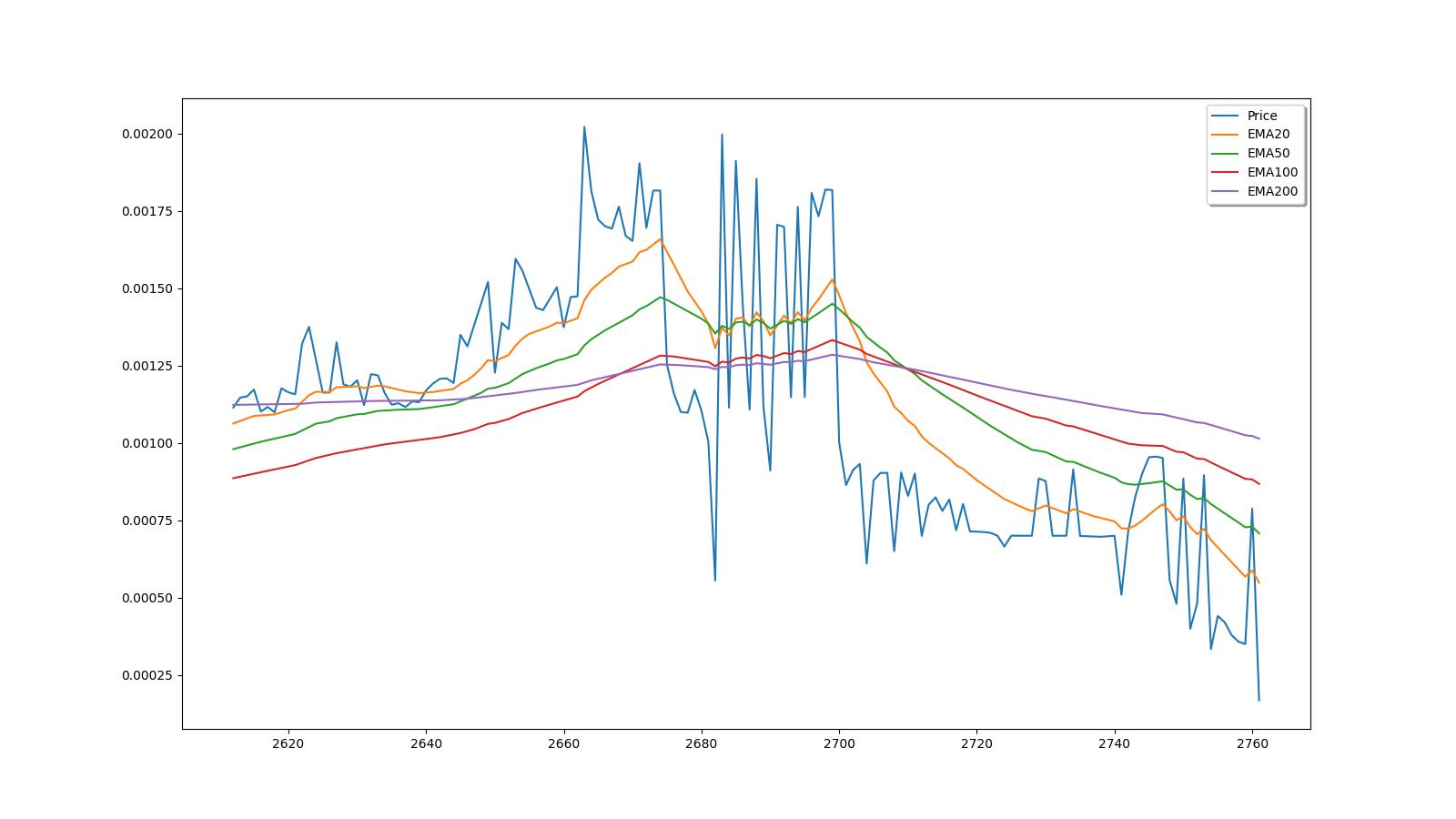 GoChain Exponential Moving Averages