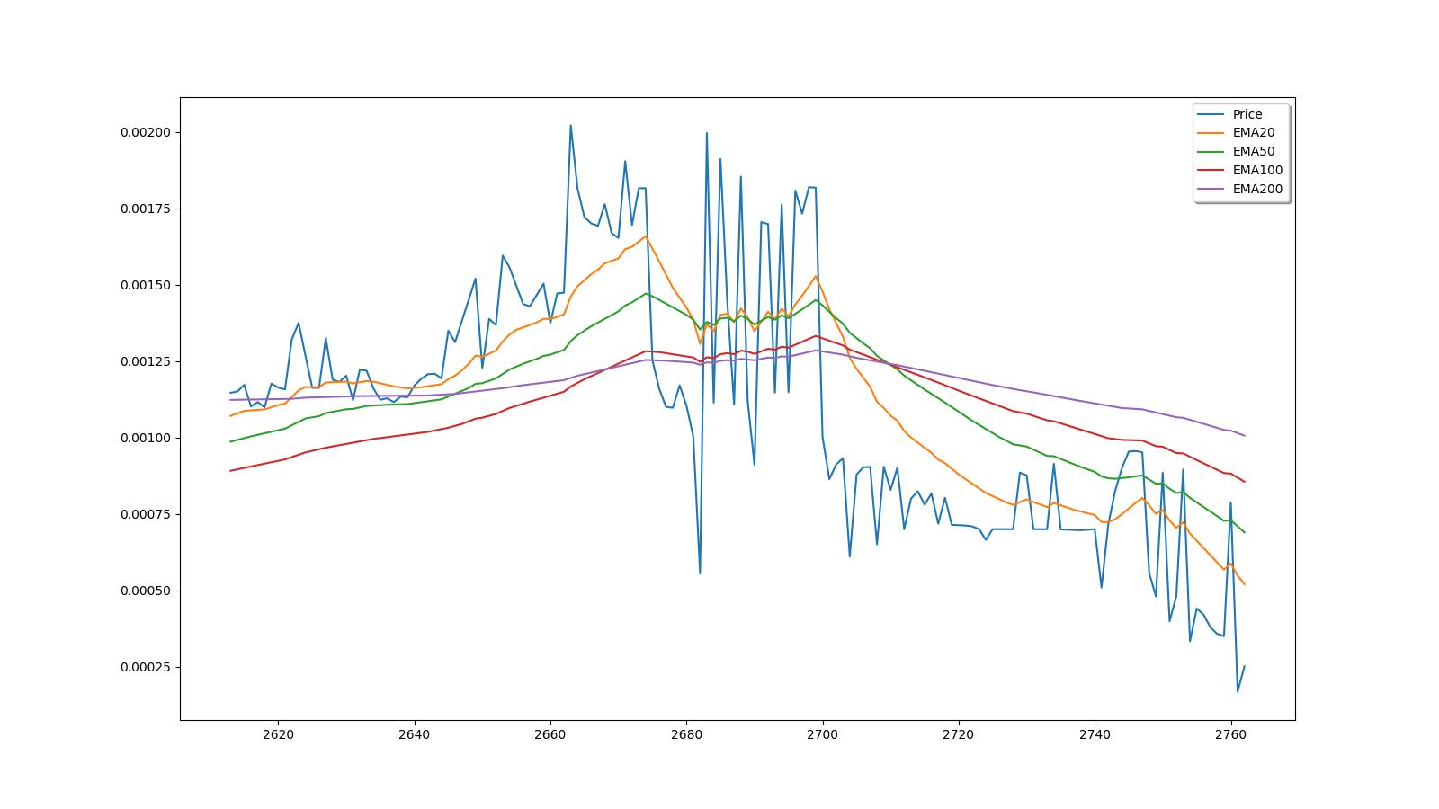 GoChain Exponential Moving Averages