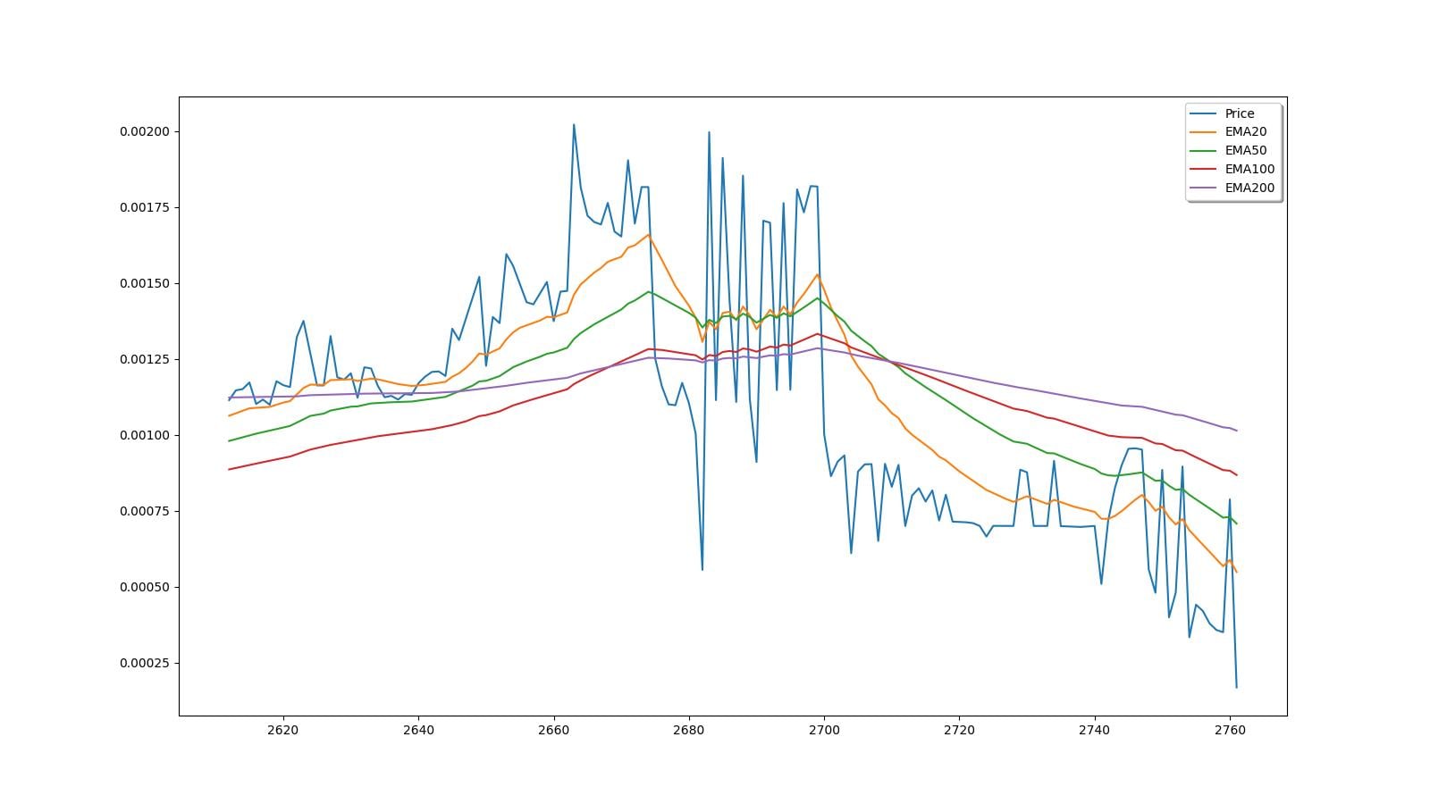 GoChain Exponential Moving Averages