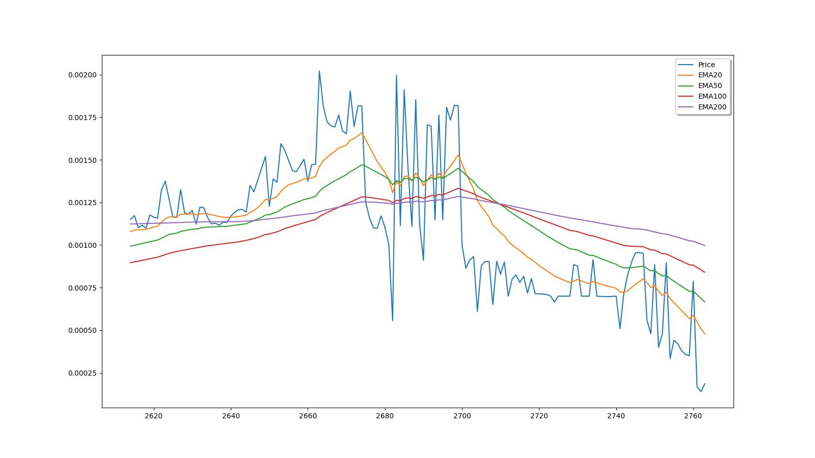 GoChain Exponential Moving Averages