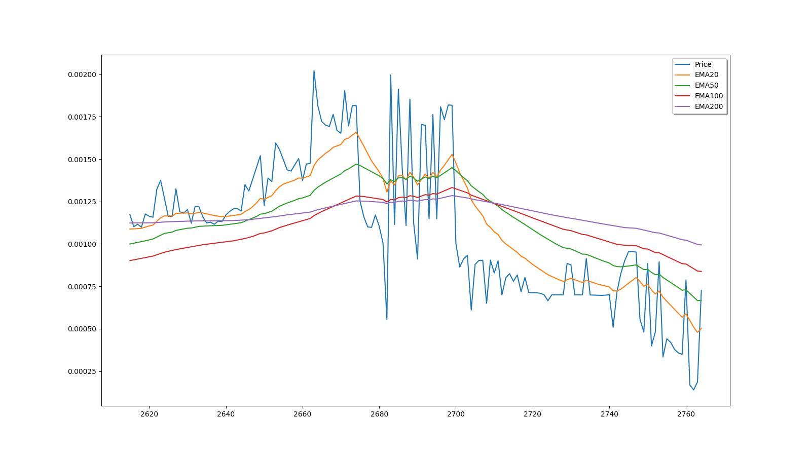 GoChain Exponential Moving Averages