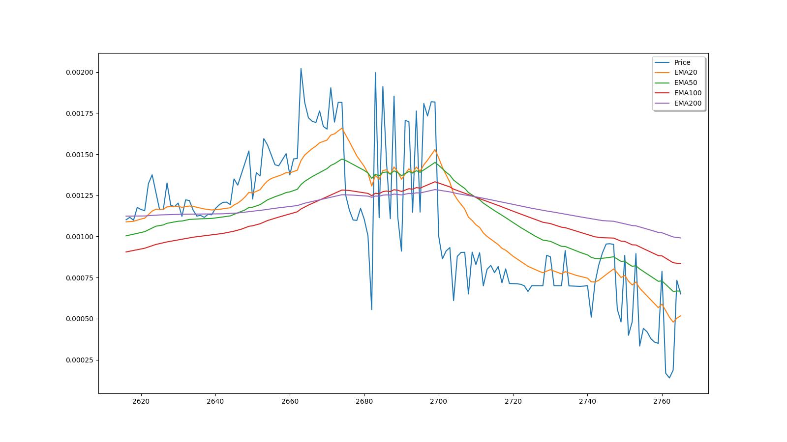 GoChain Exponential Moving Averages