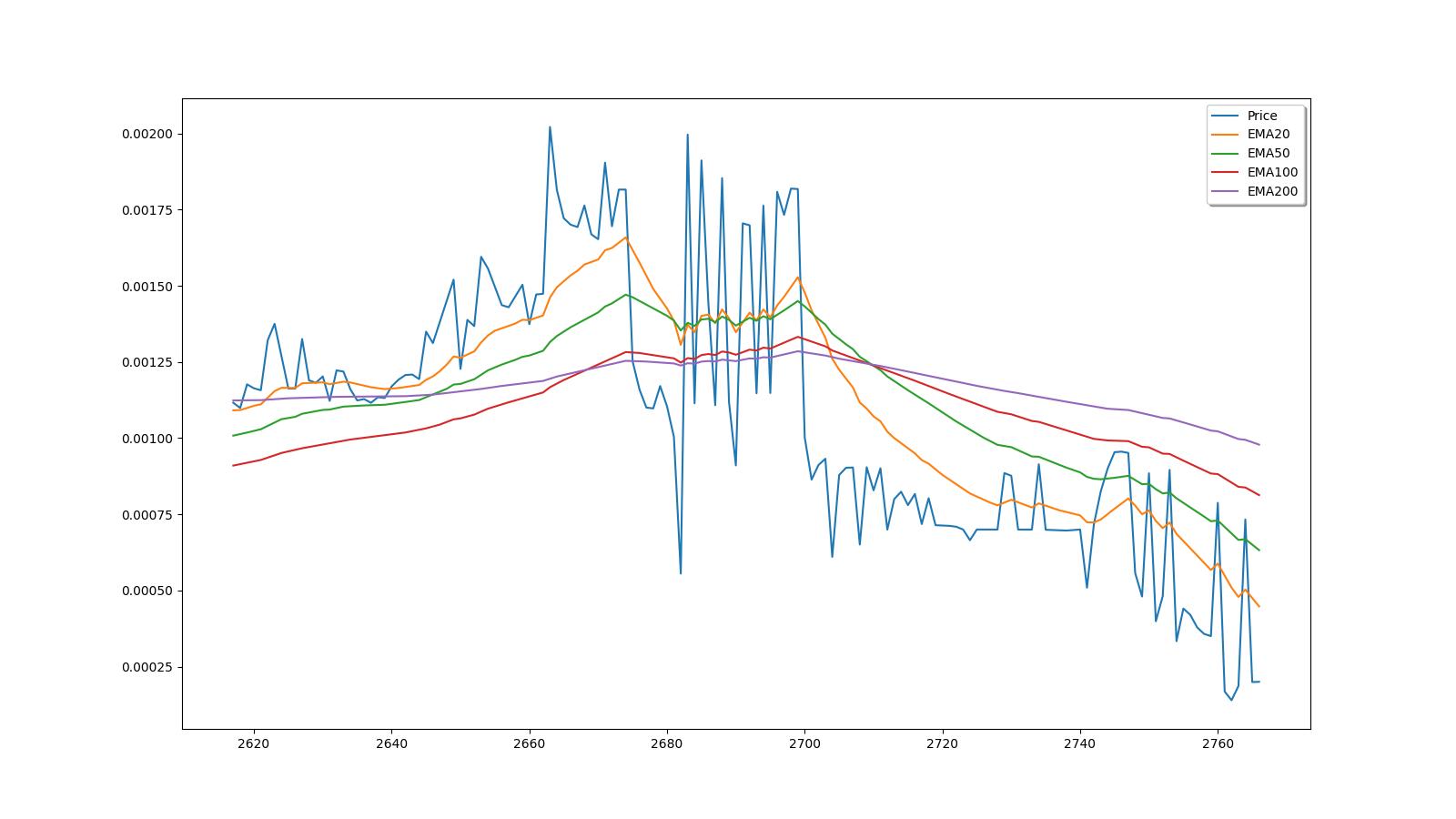 코체인 Exponential Moving Averages