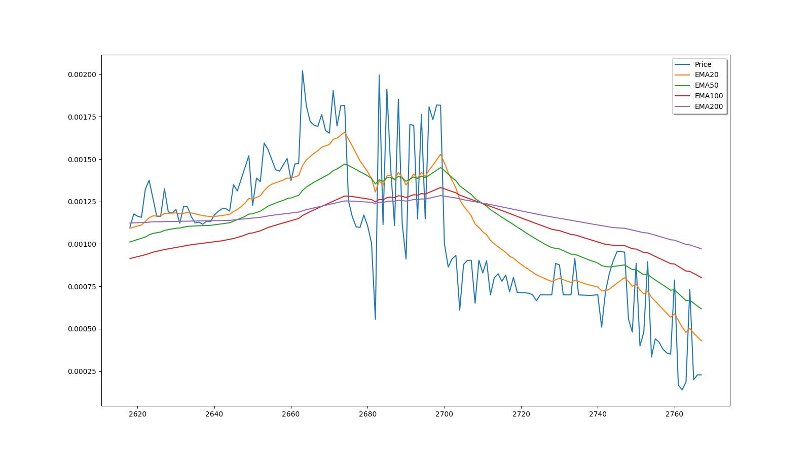 GoChain Exponential Moving Averages