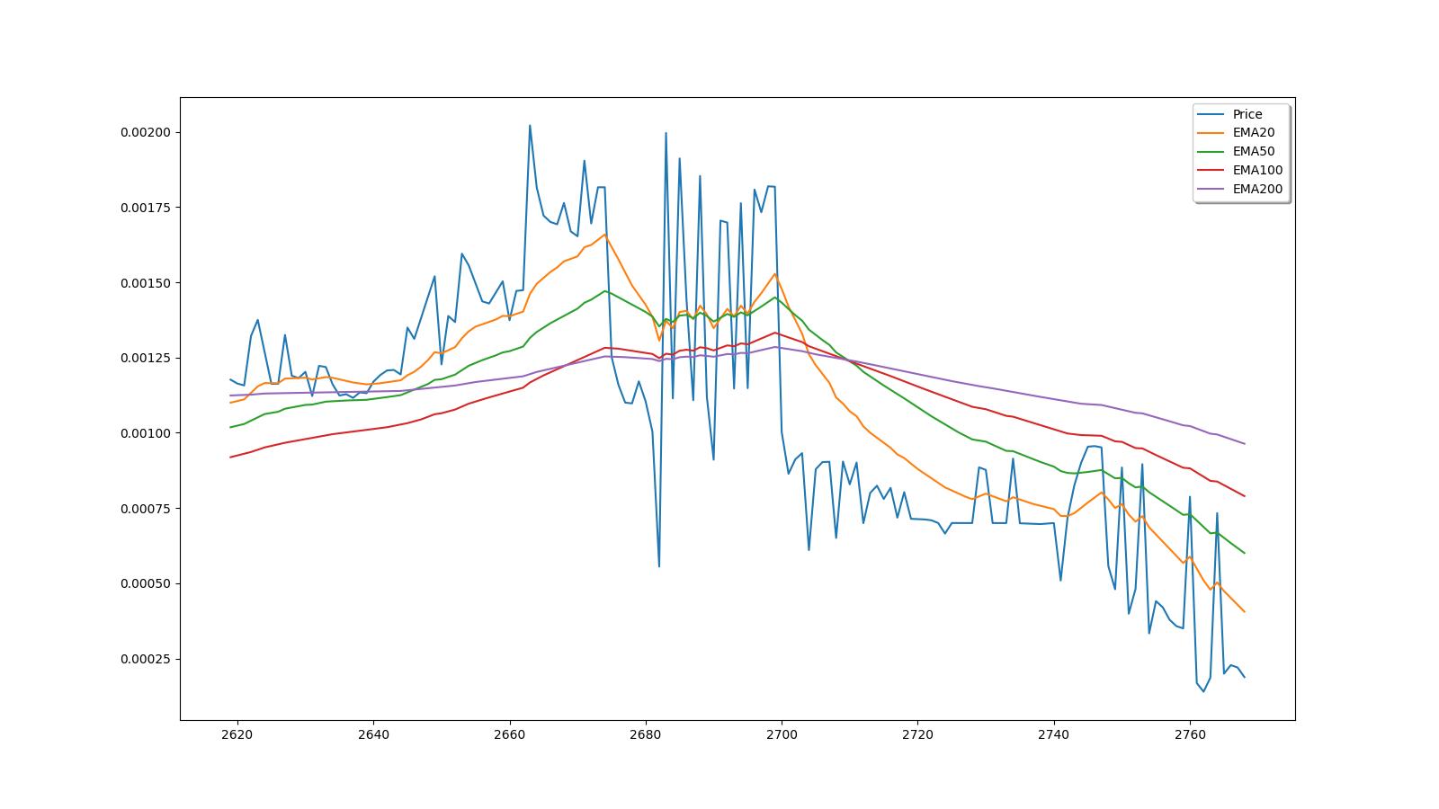 GoChain Exponential Moving Averages