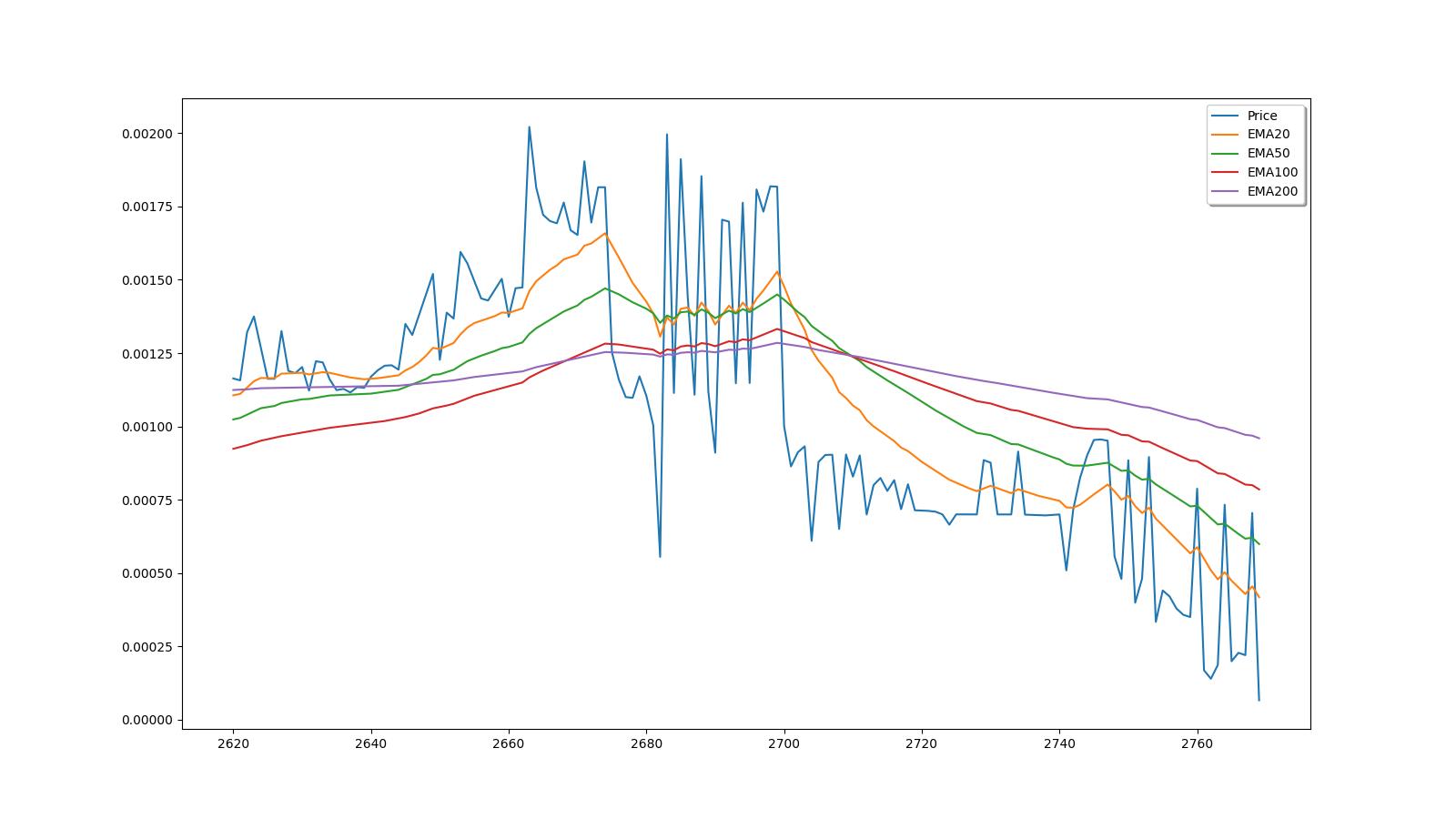 GoChain Exponential Moving Averages