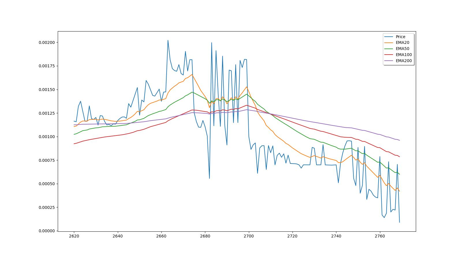 GoChain Exponential Moving Averages