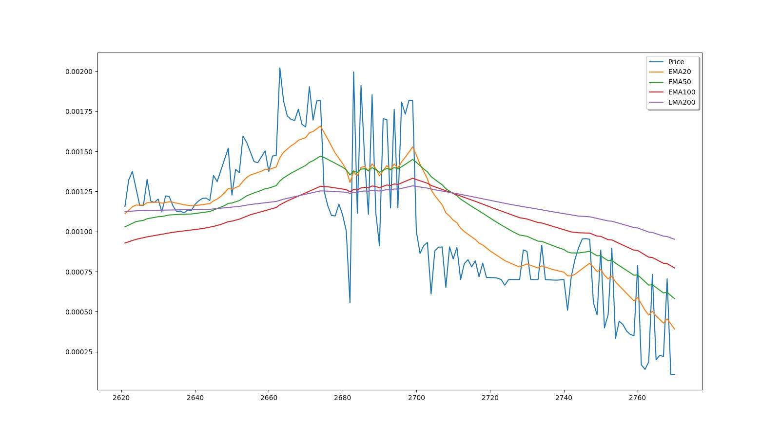 GoChain Exponential Moving Averages