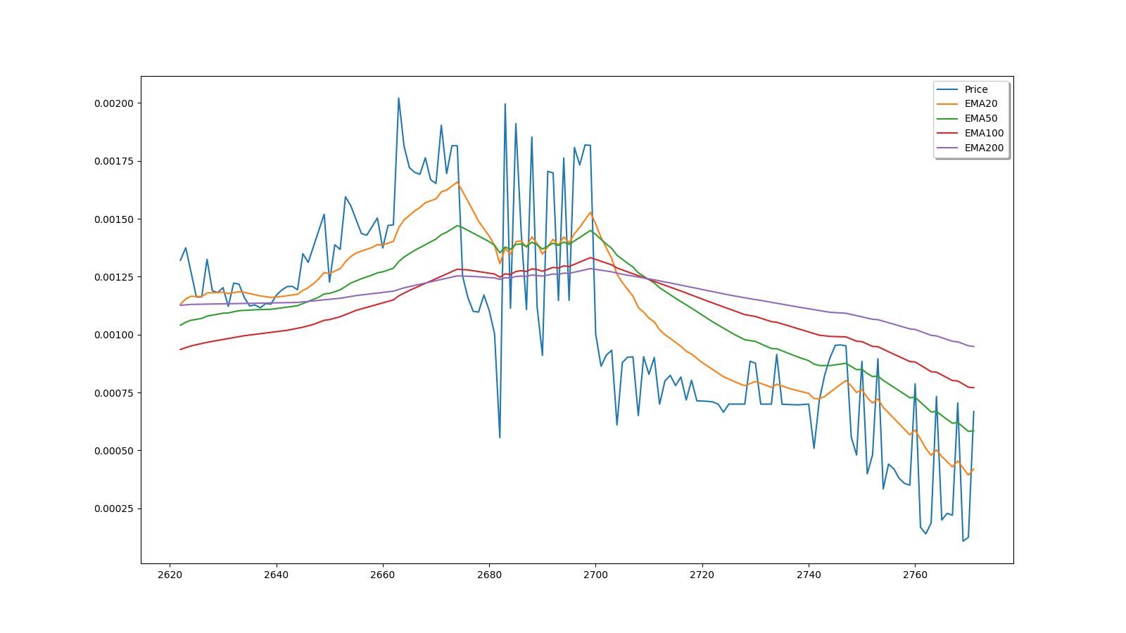 GoChain Exponential Moving Averages