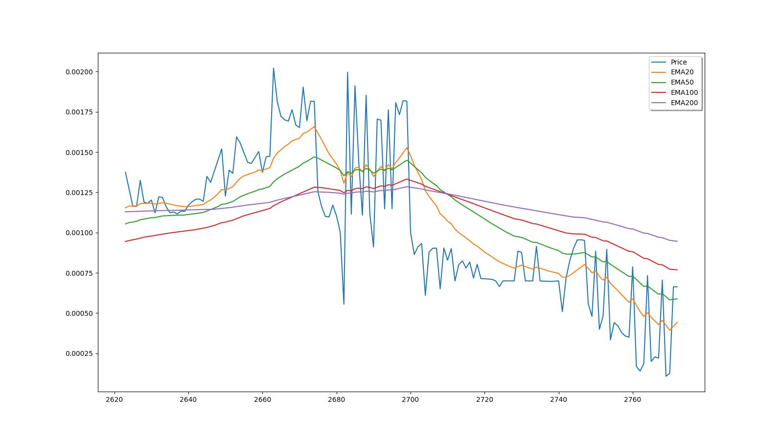 GoChain Exponential Moving Averages