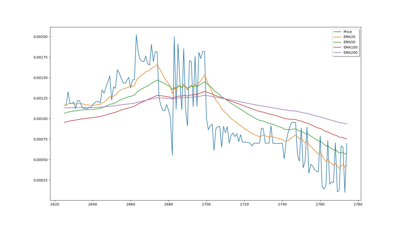 GoChain Exponential Moving Averages