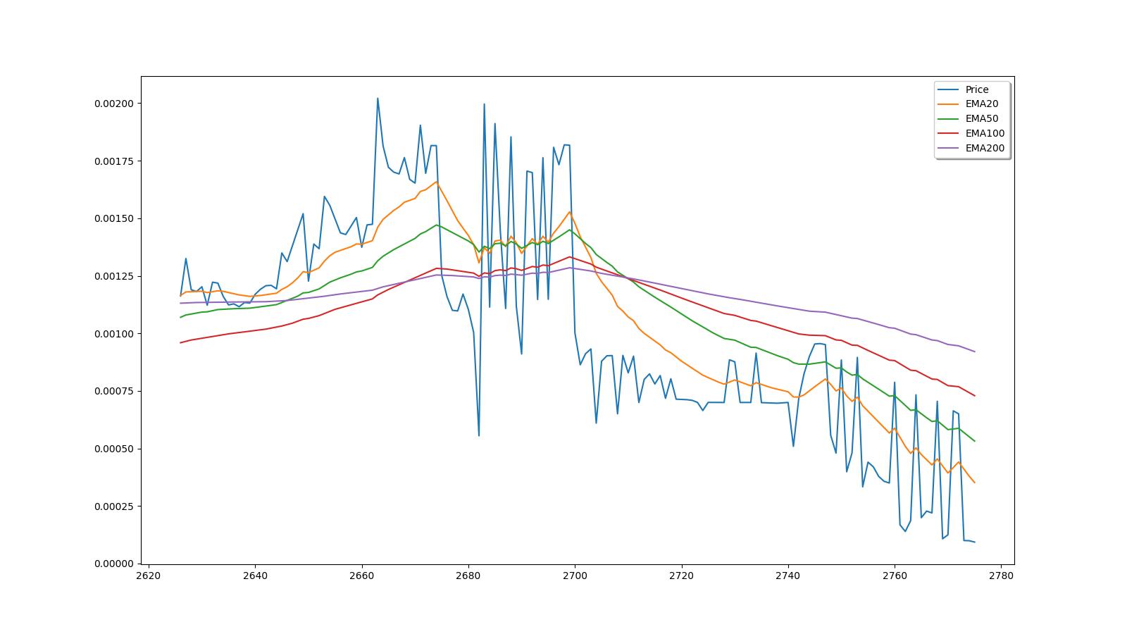 GoChain Exponential Moving Averages