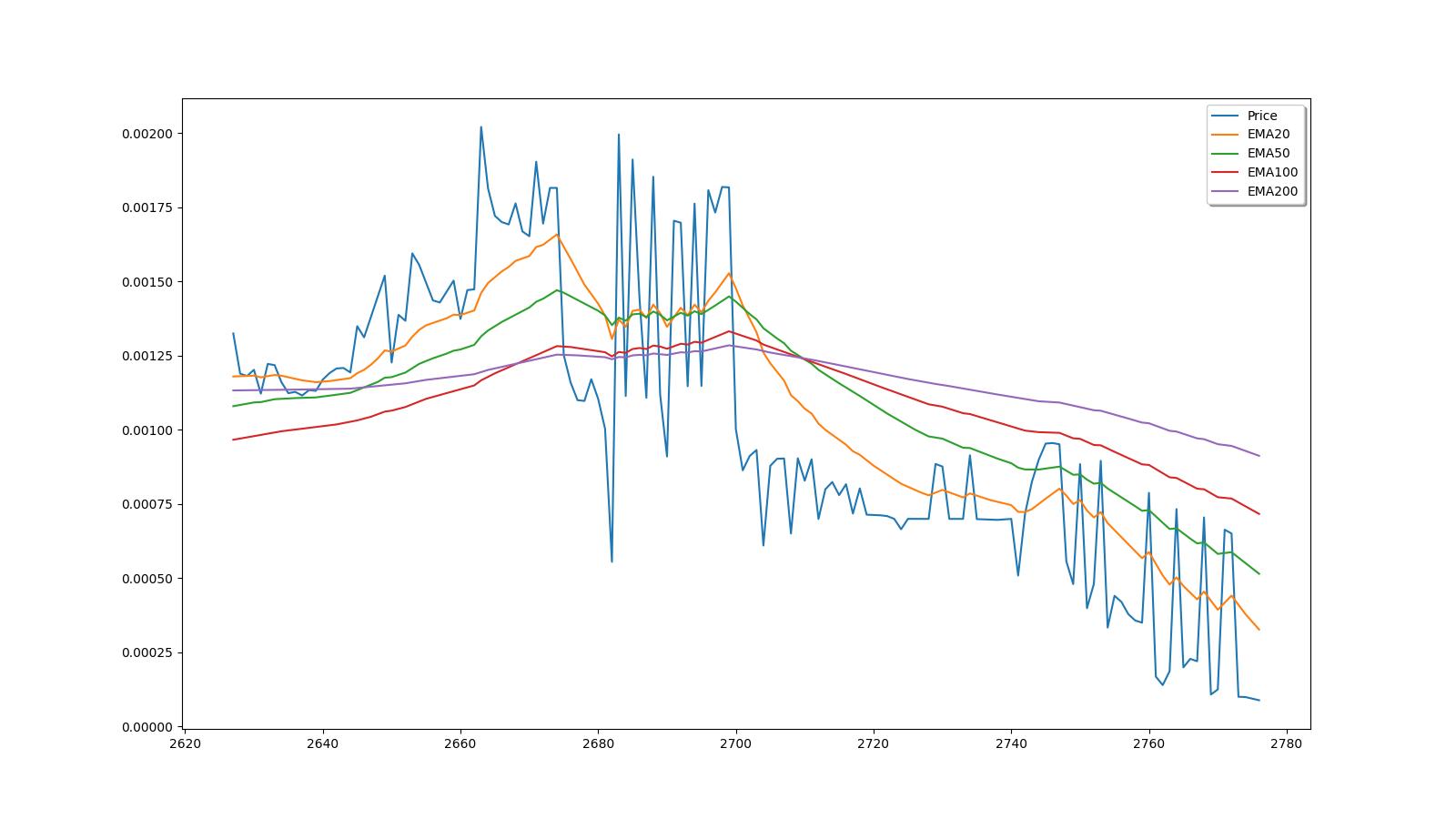 GoChain Exponential Moving Averages