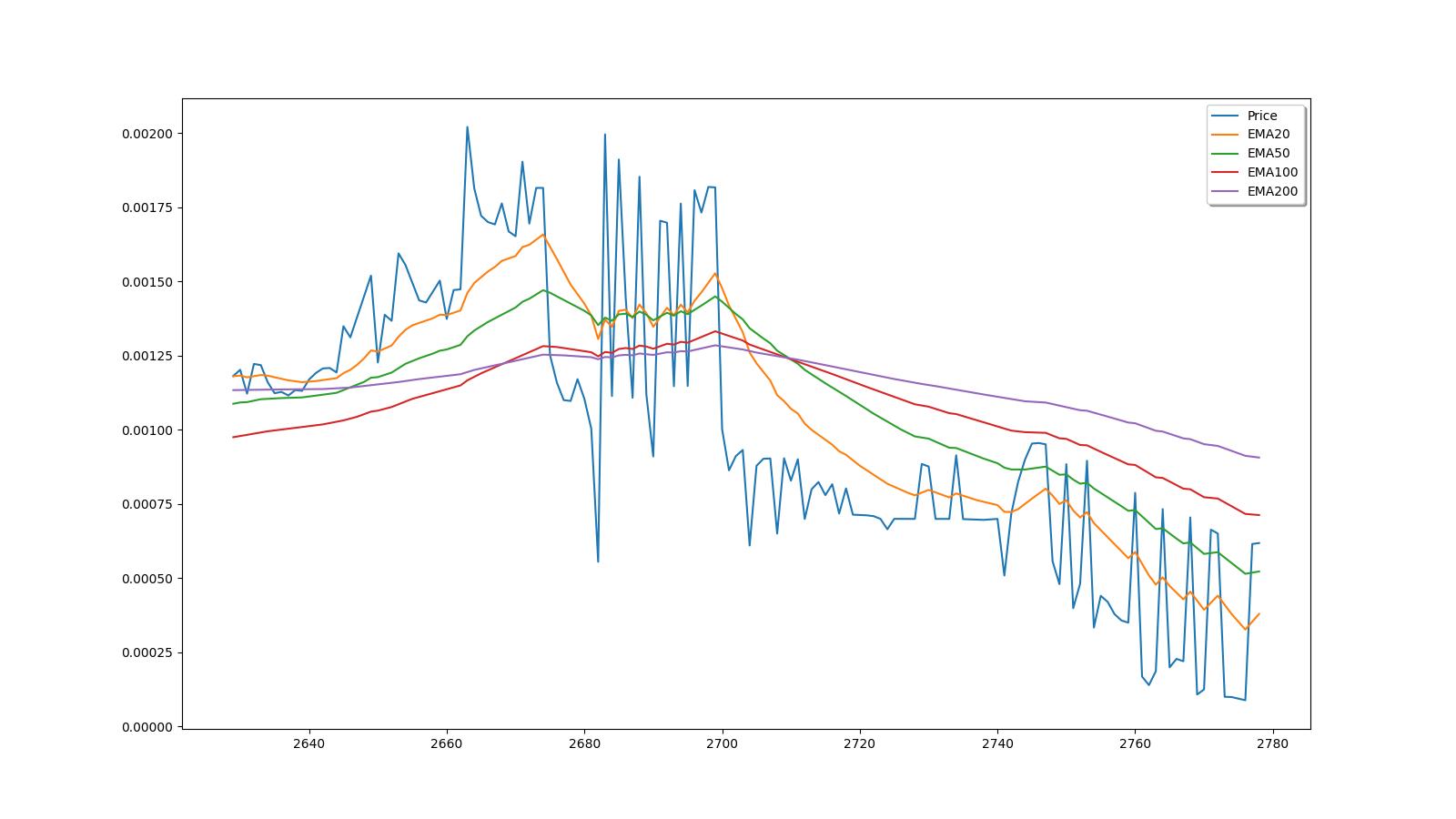GoChain Exponential Moving Averages
