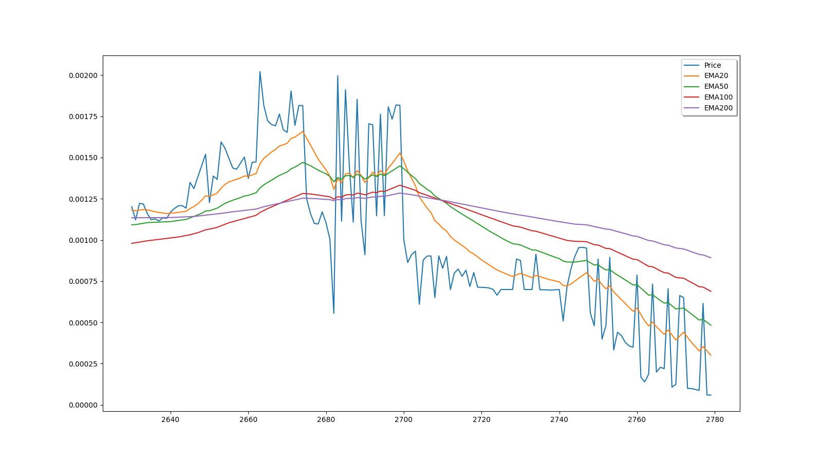 코체인 Exponential Moving Averages