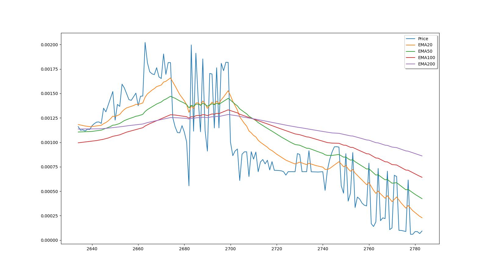 GoChain Exponential Moving Averages