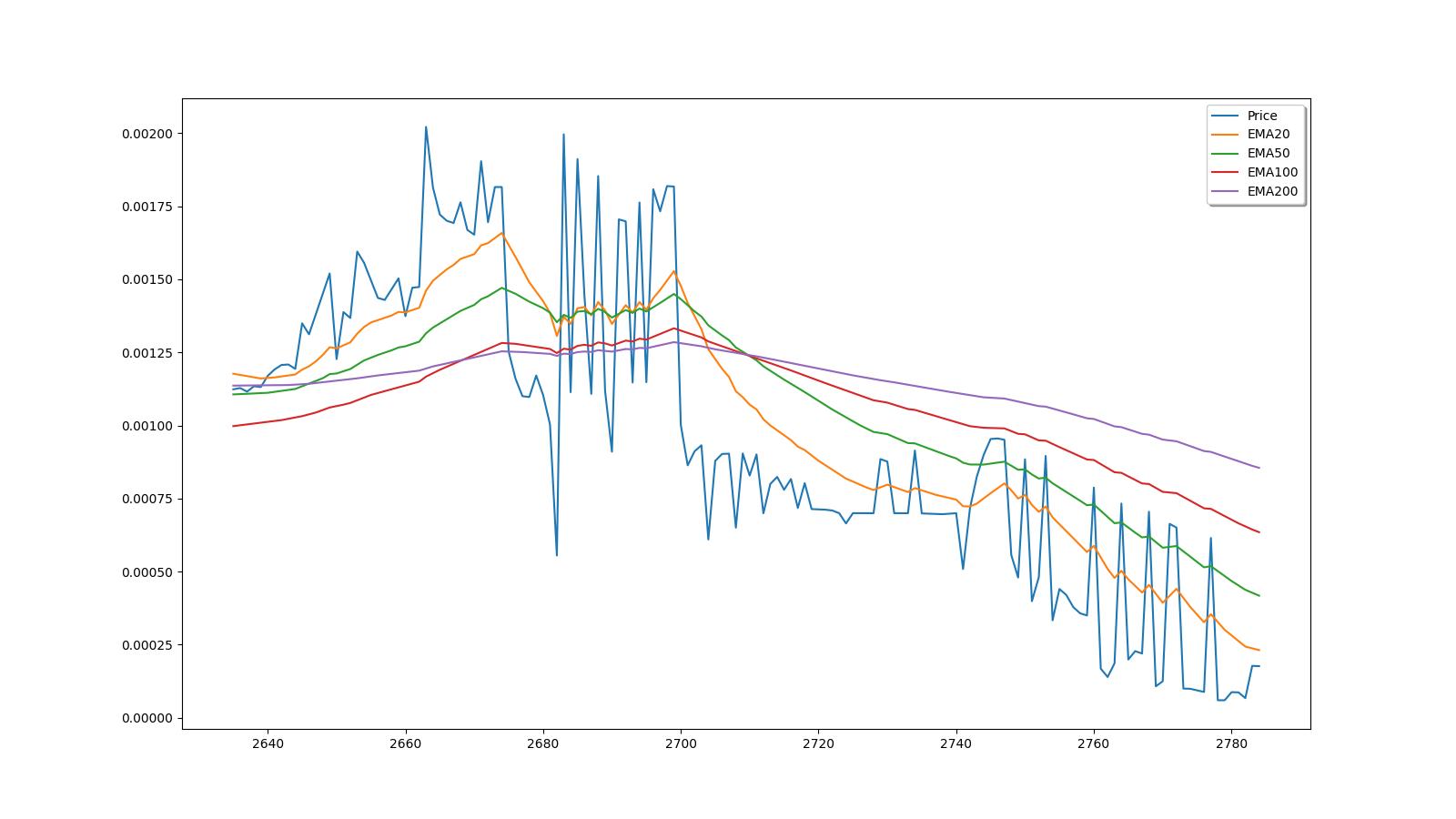 GoChain Exponential Moving Averages