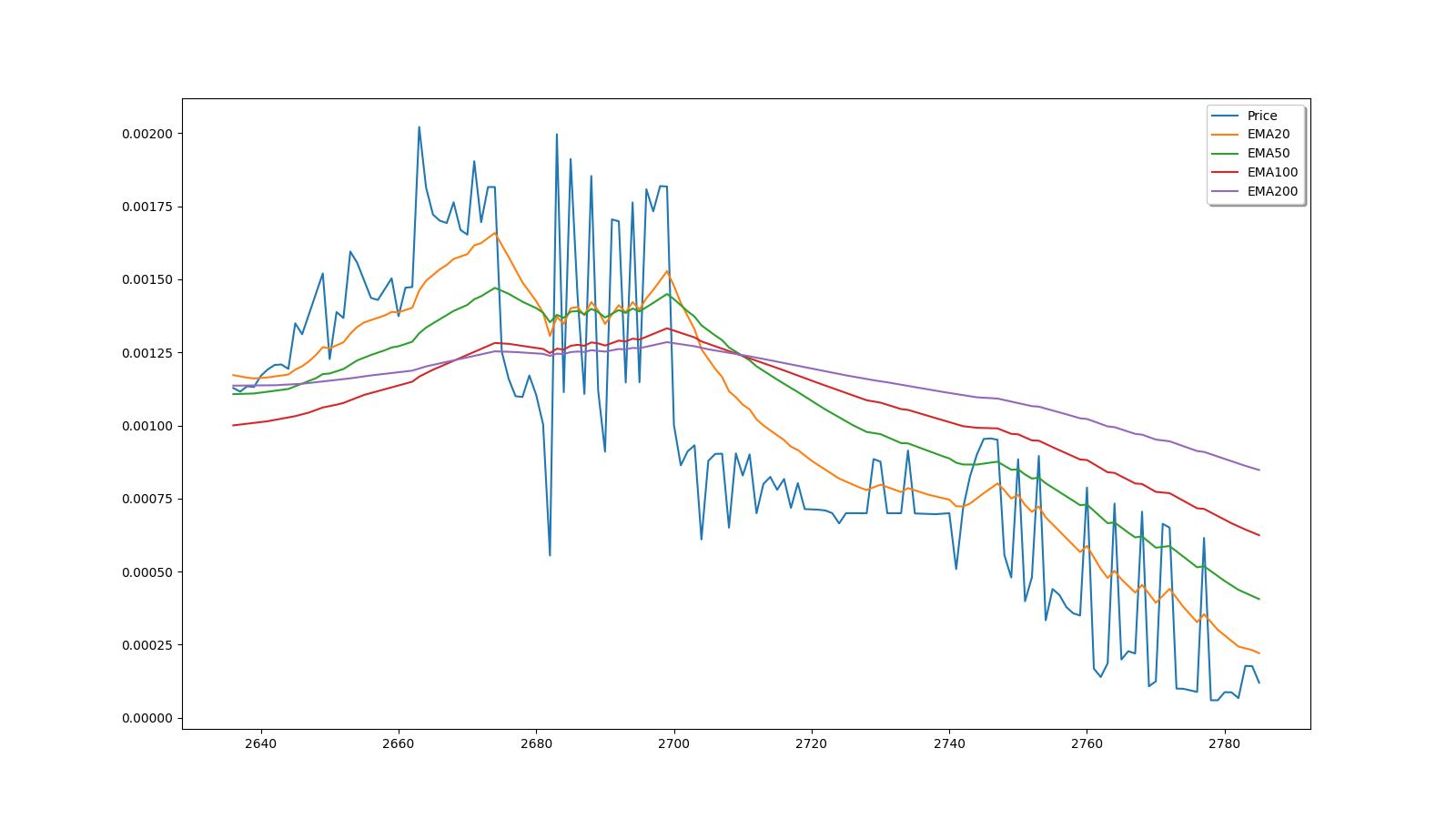 ゴーチェーン Exponential Moving Averages