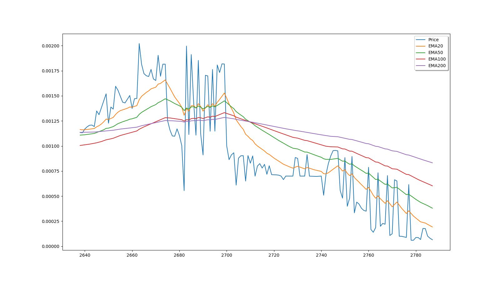코체인 Exponential Moving Averages