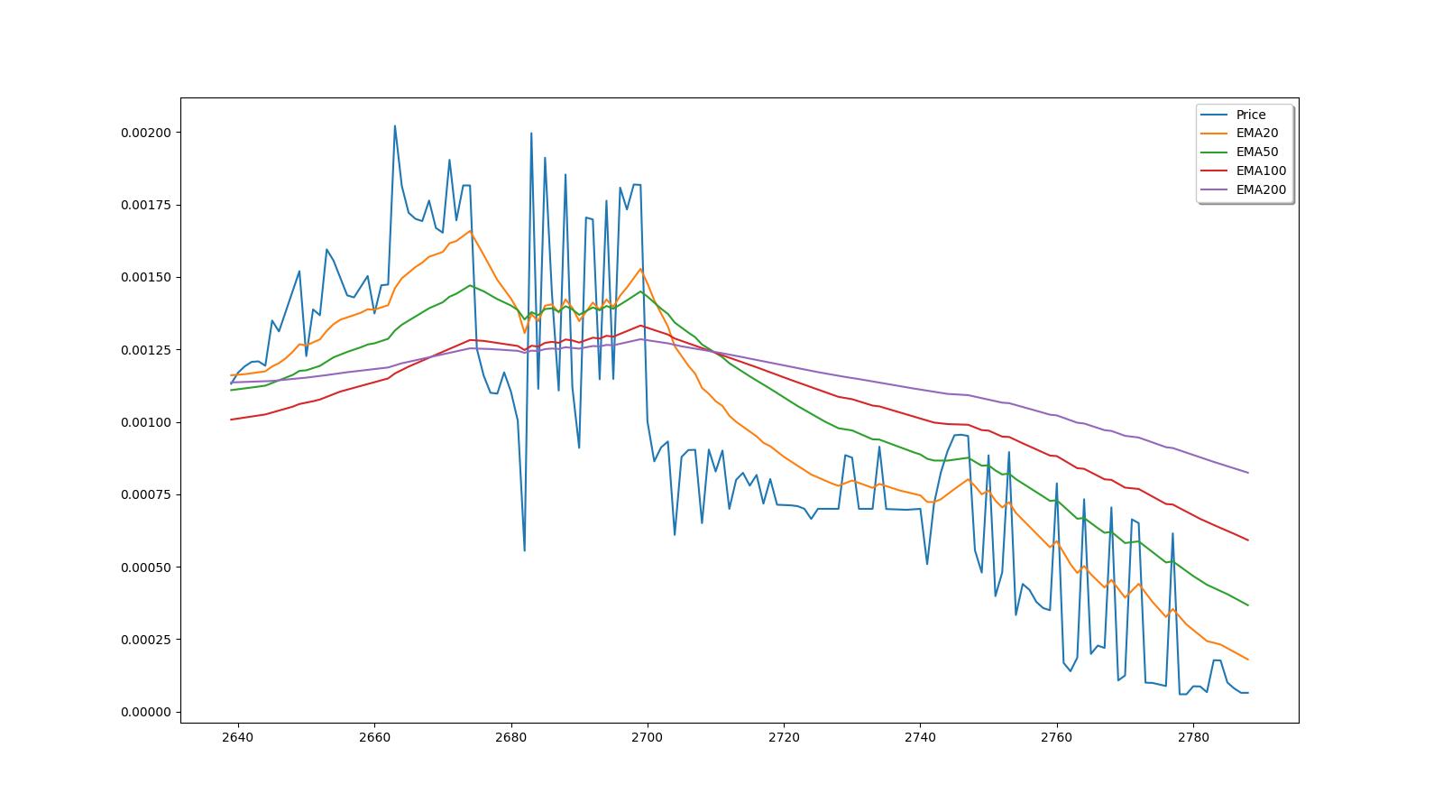 GoChain Exponential Moving Averages