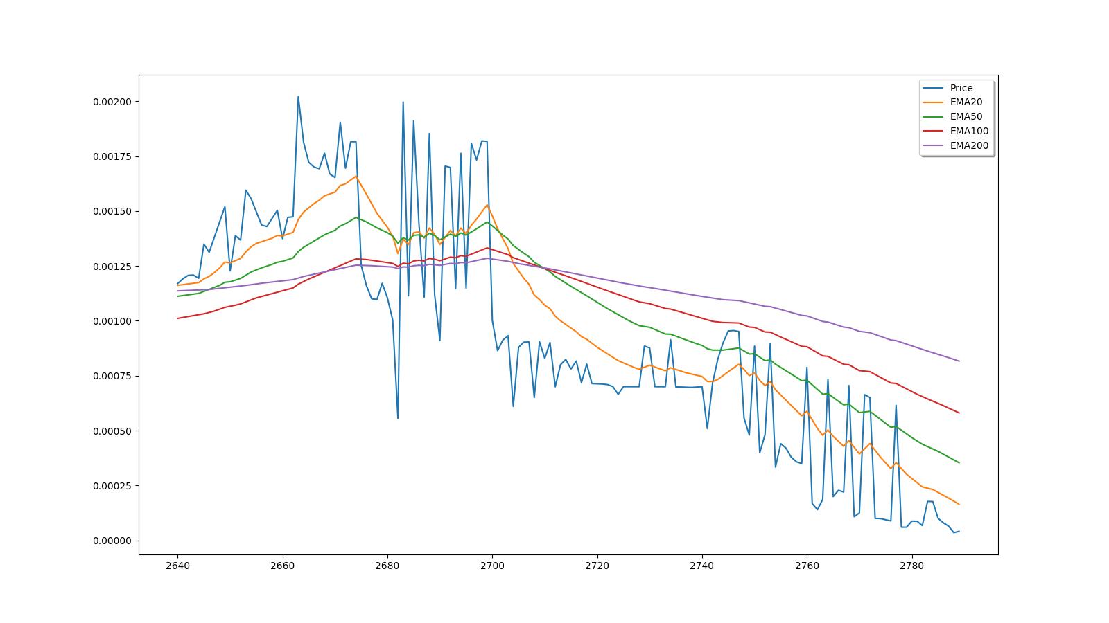 GoChain Exponential Moving Averages