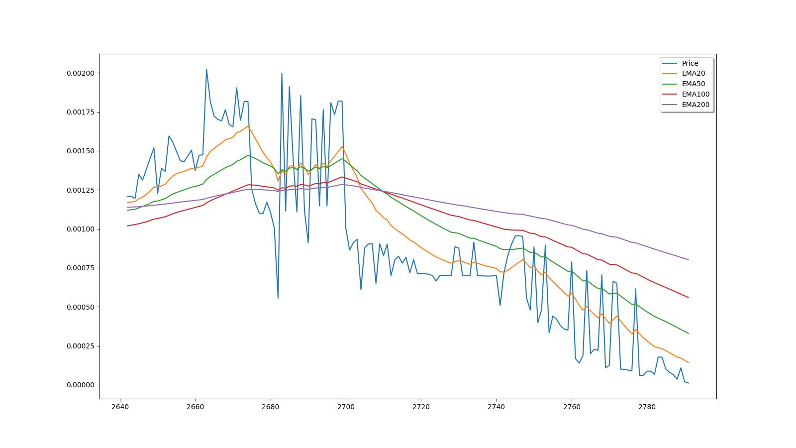 GoChain Exponential Moving Averages