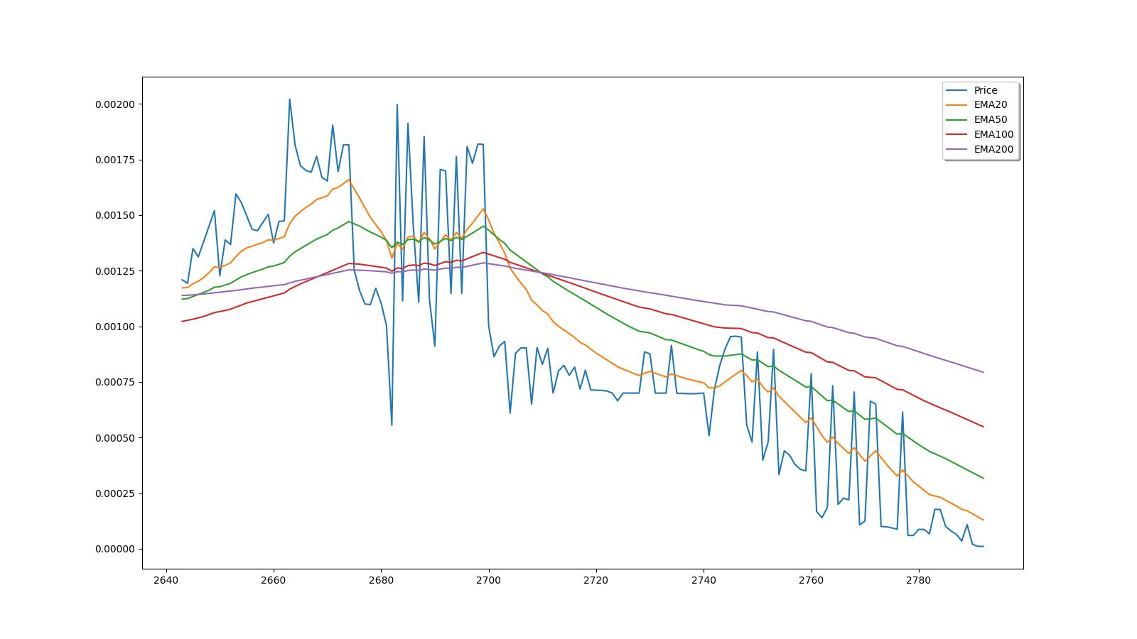 GoChain Exponential Moving Averages