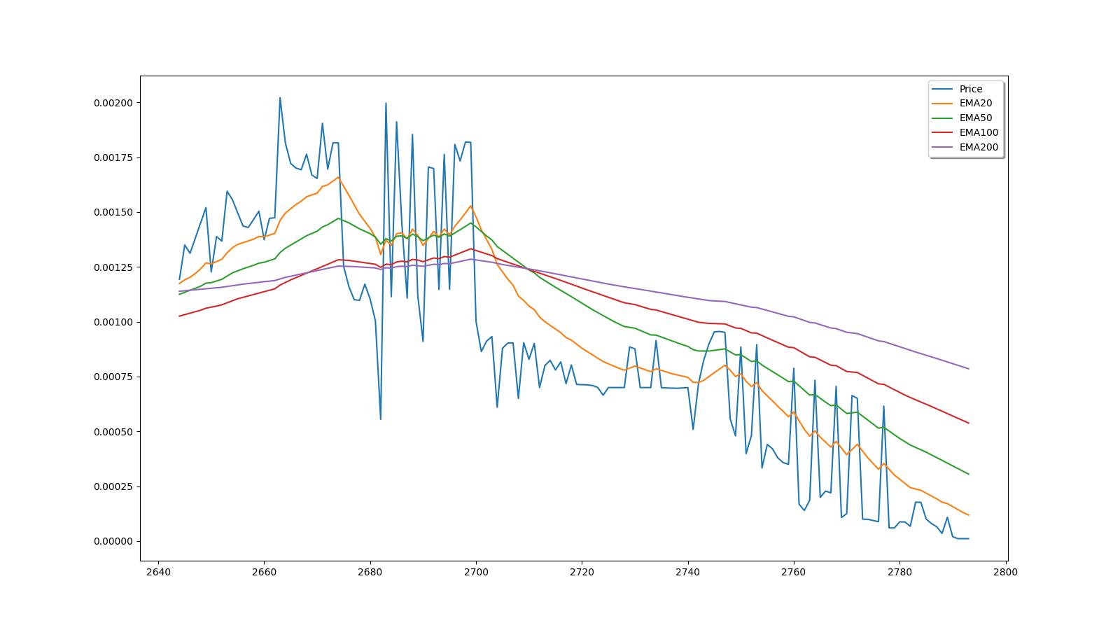 GoChain Exponential Moving Averages