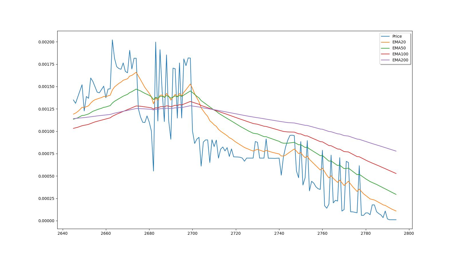 코체인 Exponential Moving Averages