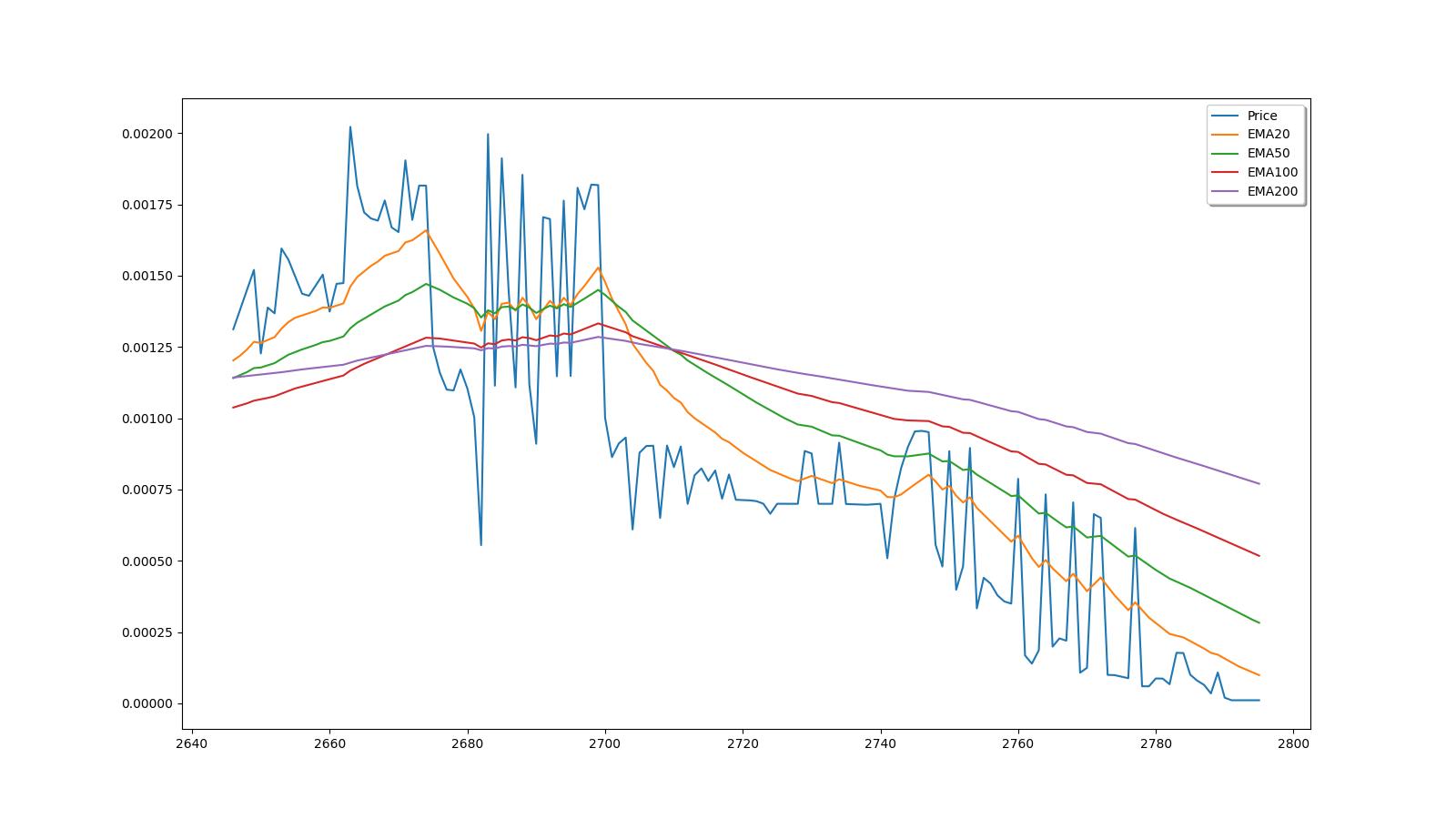 GoChain Exponential Moving Averages