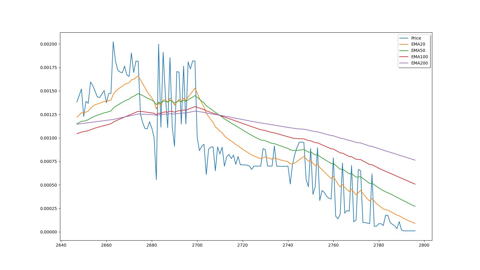 GoChain Exponential Moving Averages
