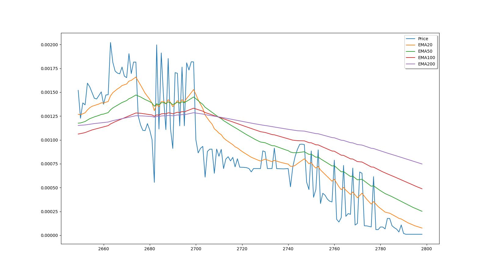 GoChain Exponential Moving Averages