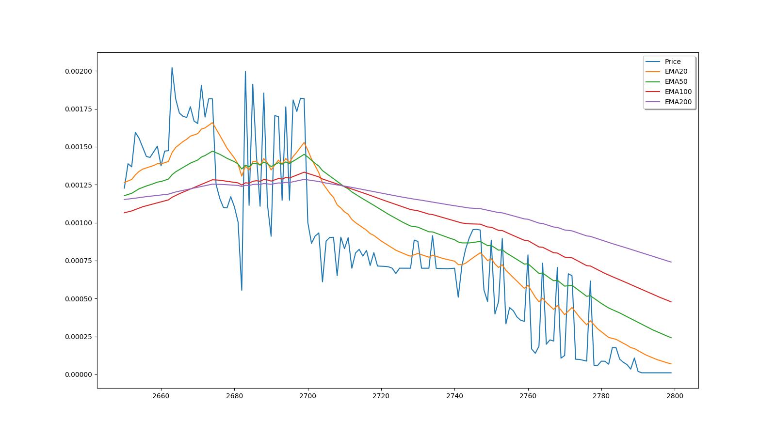 GoChain Exponential Moving Averages