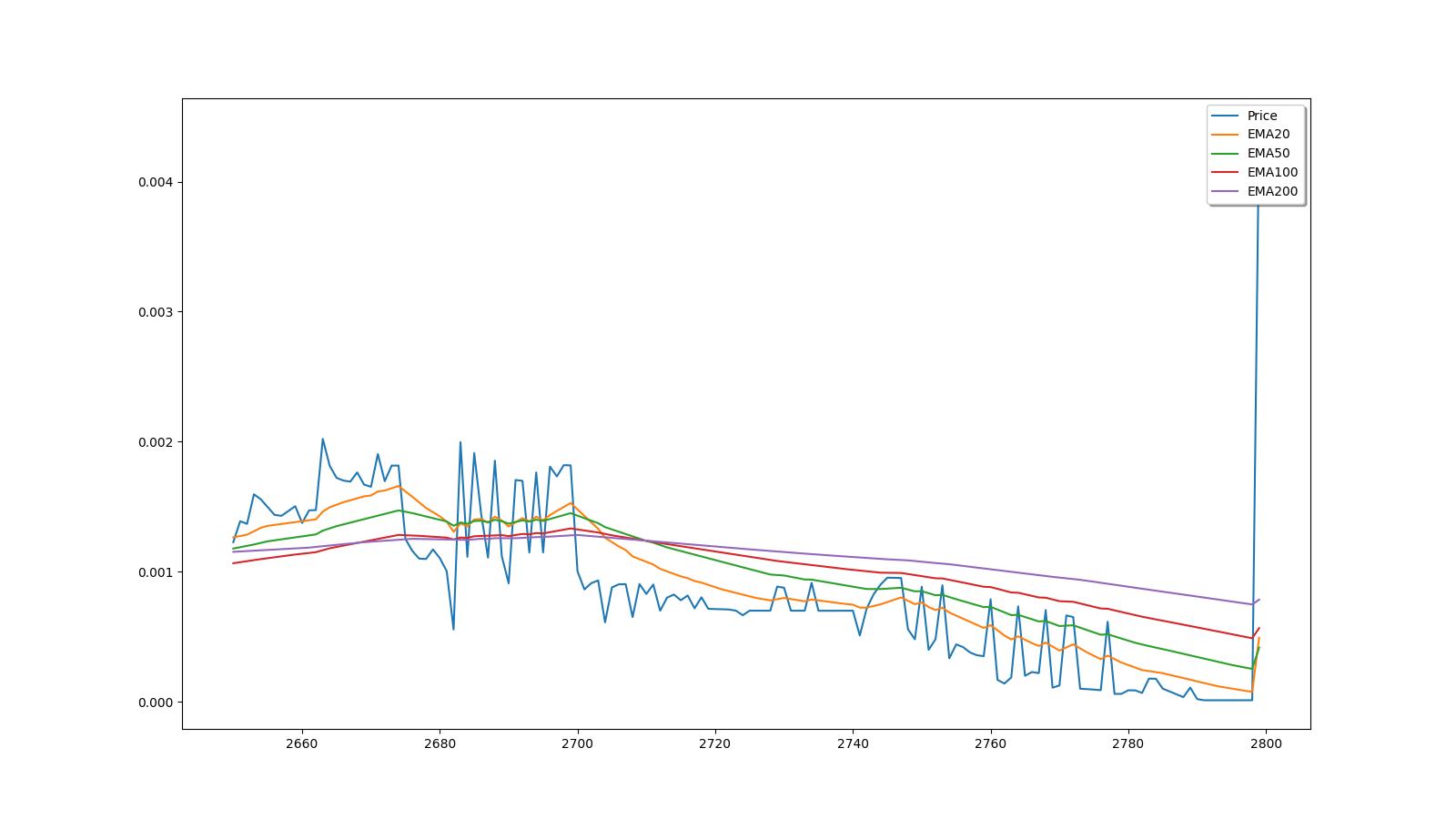 GoChain Exponential Moving Averages