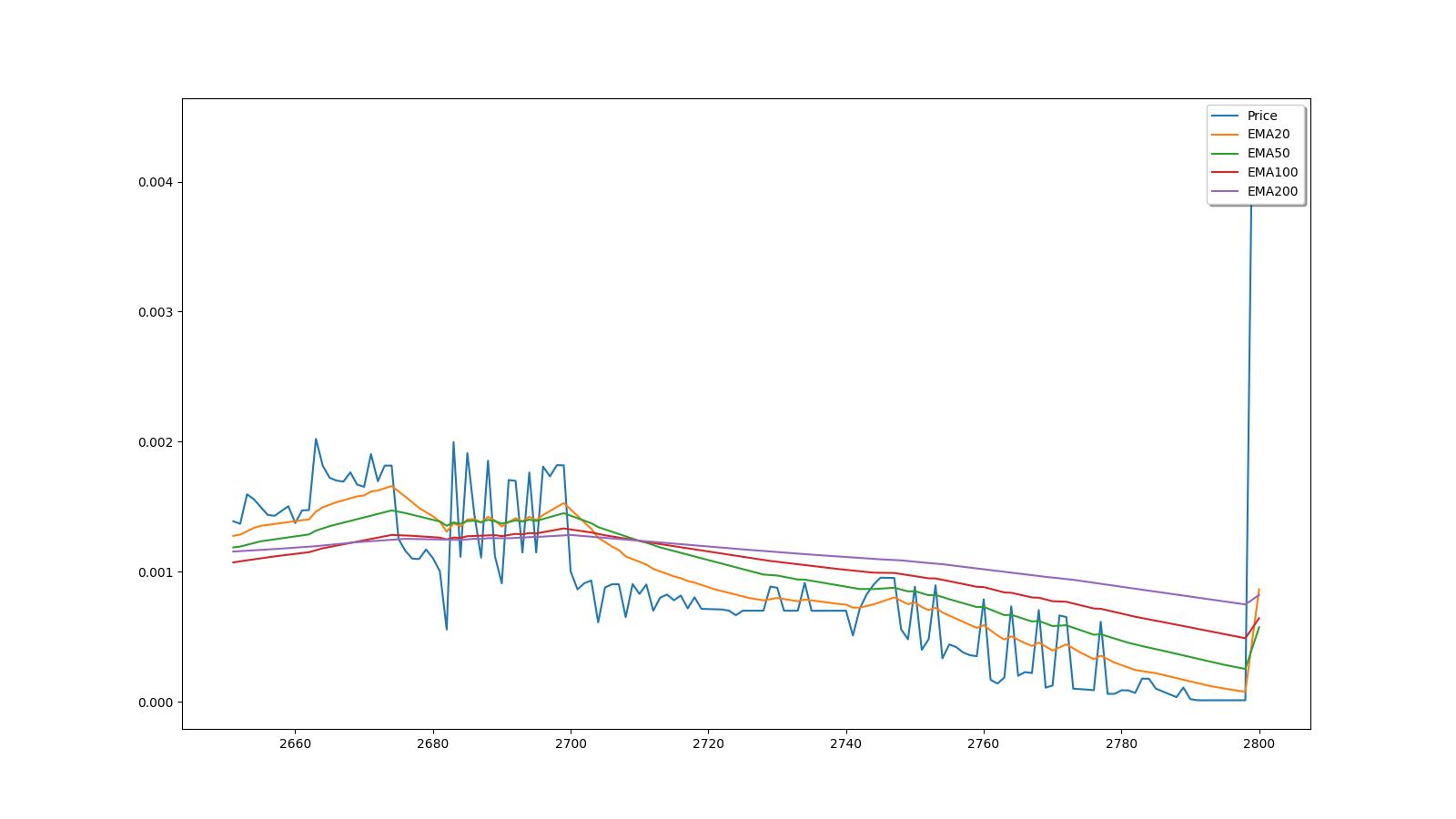 GoChain Exponential Moving Averages