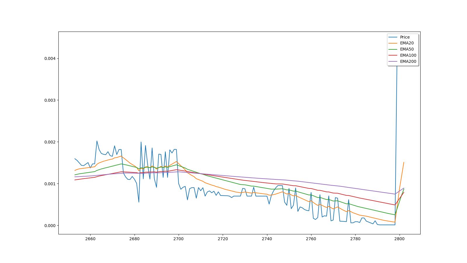 GoChain Exponential Moving Averages