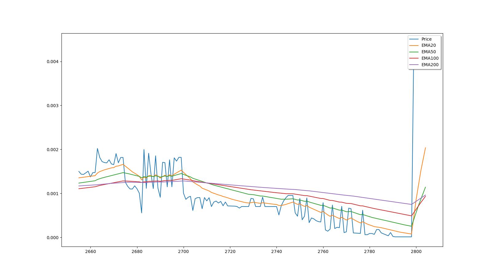 GoChain Exponential Moving Averages