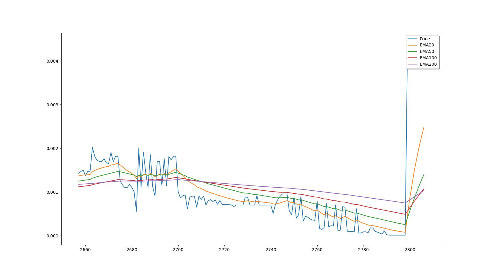 GoChain Exponential Moving Averages