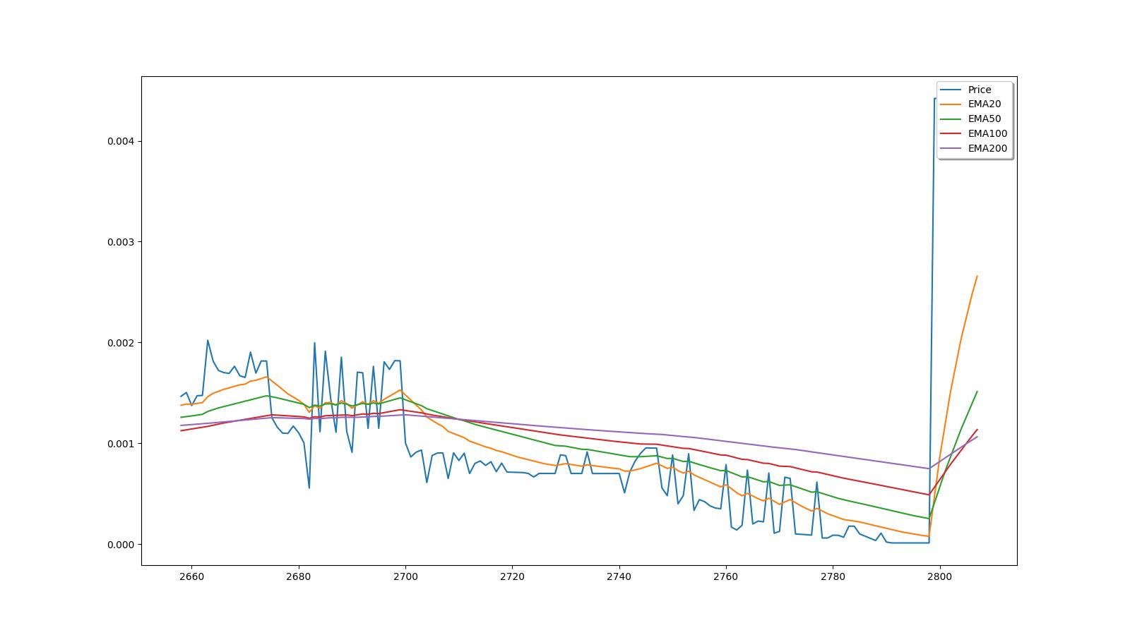 GoChain Exponential Moving Averages