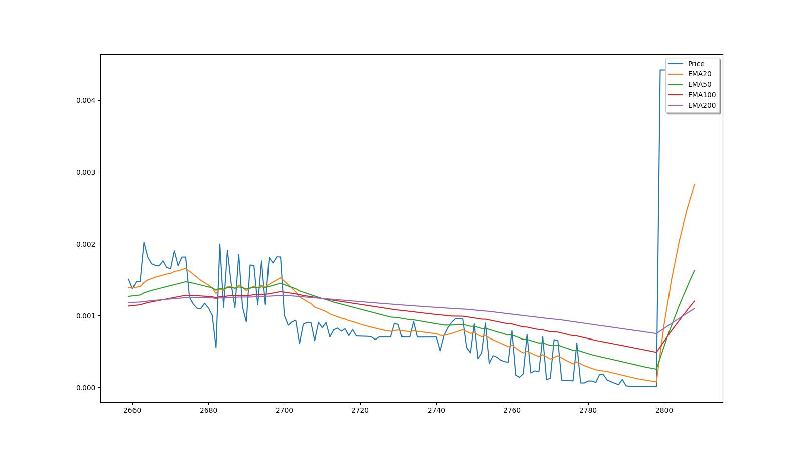 GoChain Exponential Moving Averages