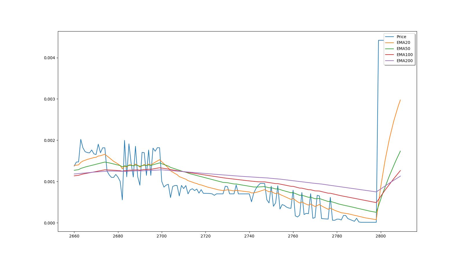GoChain Exponential Moving Averages