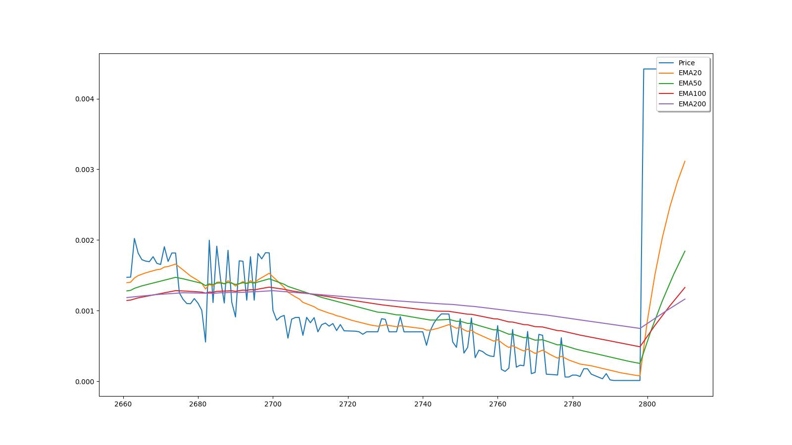 코체인 Exponential Moving Averages