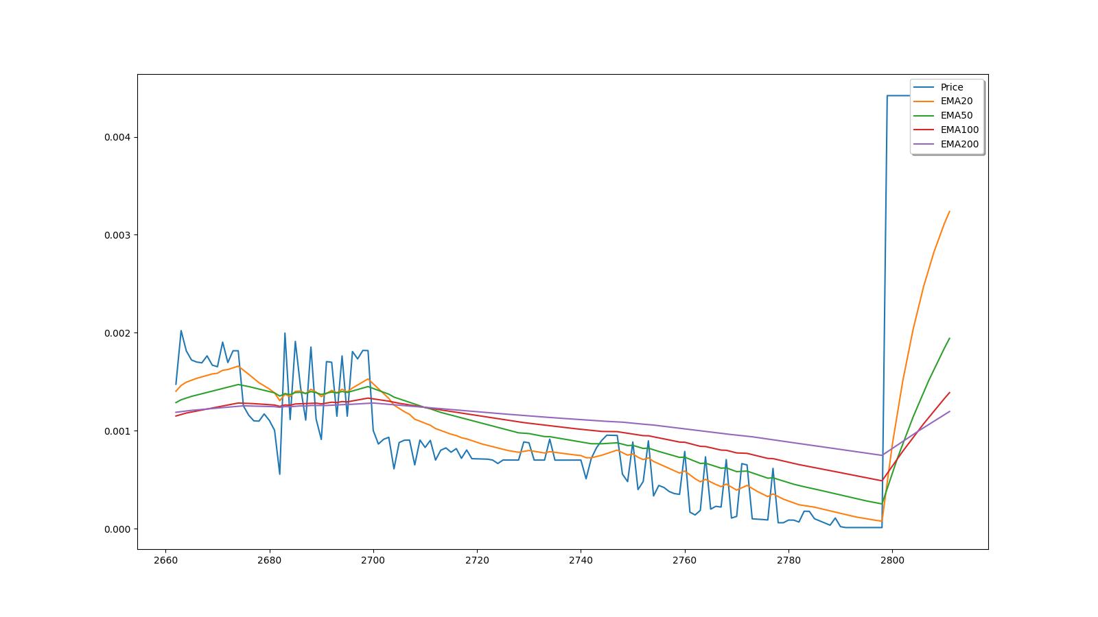 GoChain Exponential Moving Averages