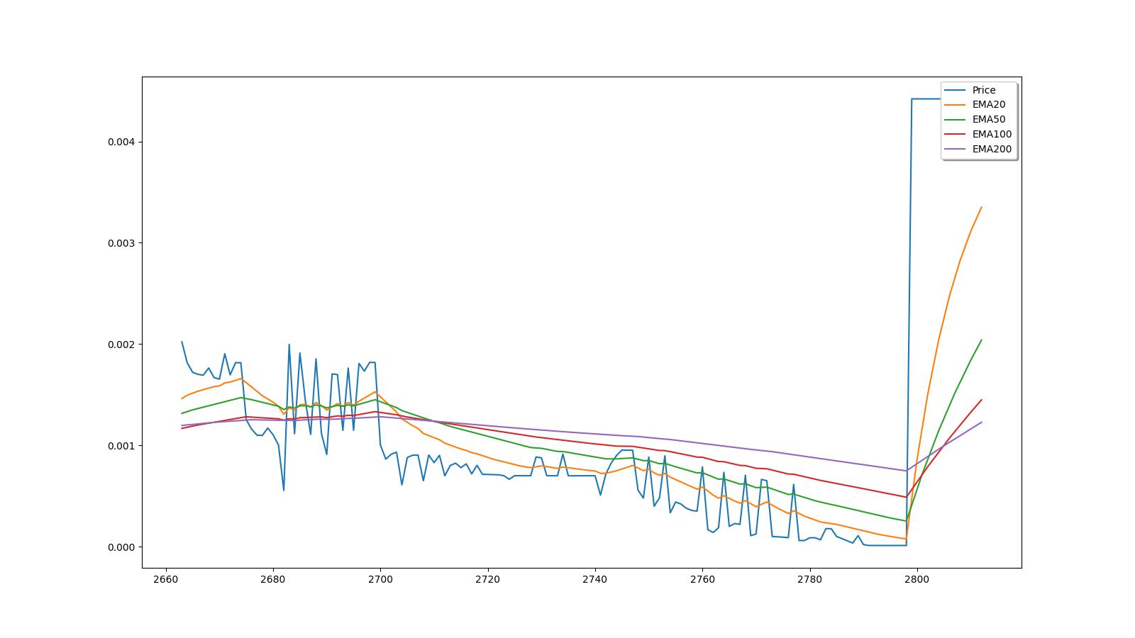 GoChain Exponential Moving Averages